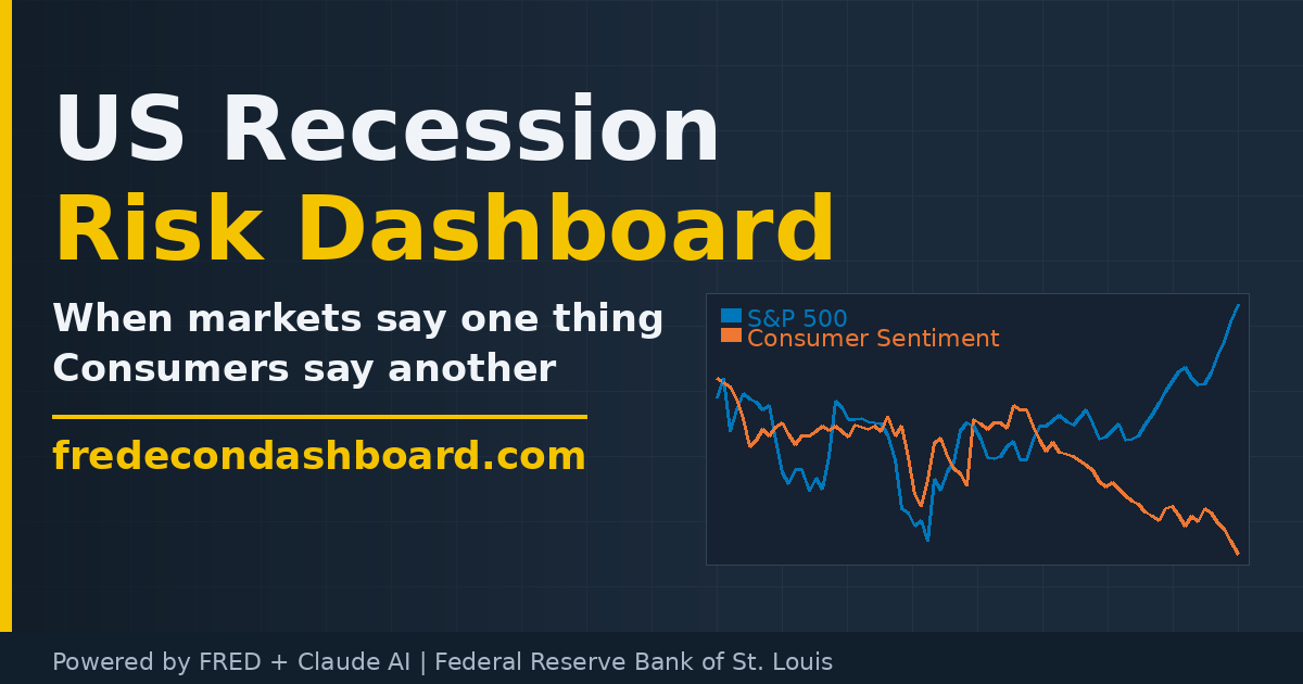 US Recession Risk Dashboard — FRED Economic Indicators